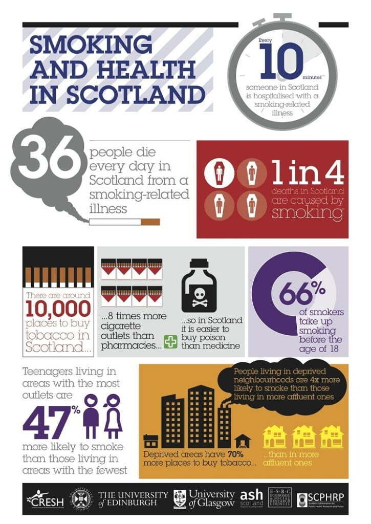 Smoking and Health in Scotland [INFOGRAPHIC]