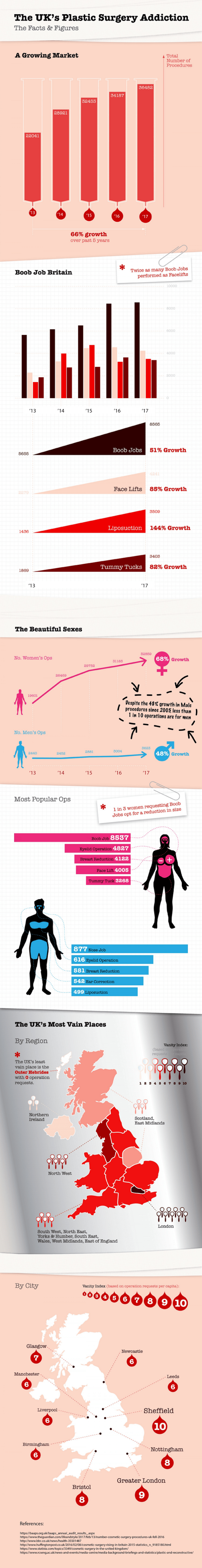 The UK's Plastic Surgery Addiction [Infographic] | Rehab 4 Addiction